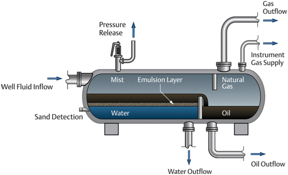 Three-Phase Oil–Water–Gas Separators - Petroleum & Drilling Books Three-Phase Oil–Water–Gas Separators - Petroleum & Drilling Books
